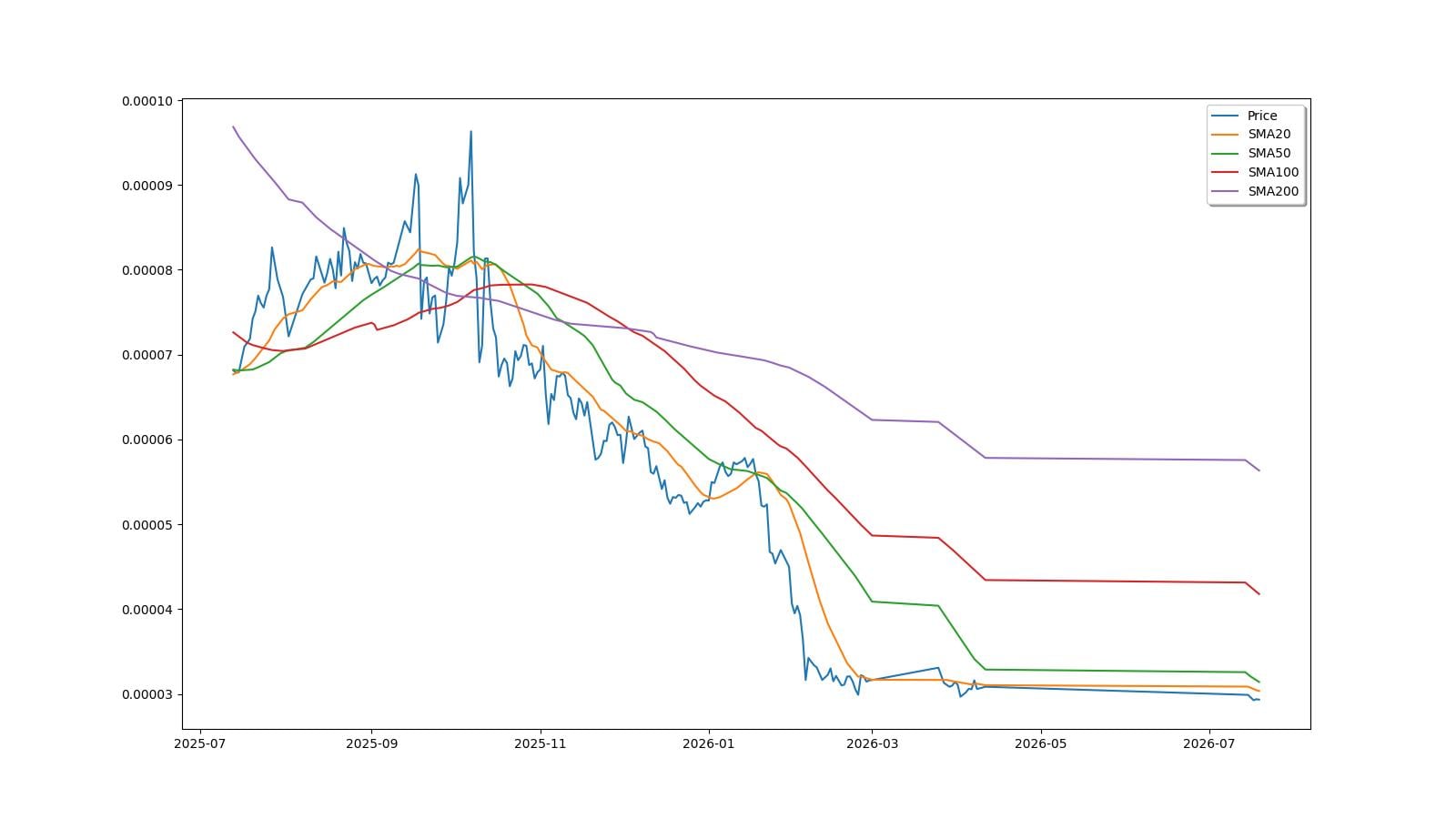 KRYZA Network Simple Moving Averages