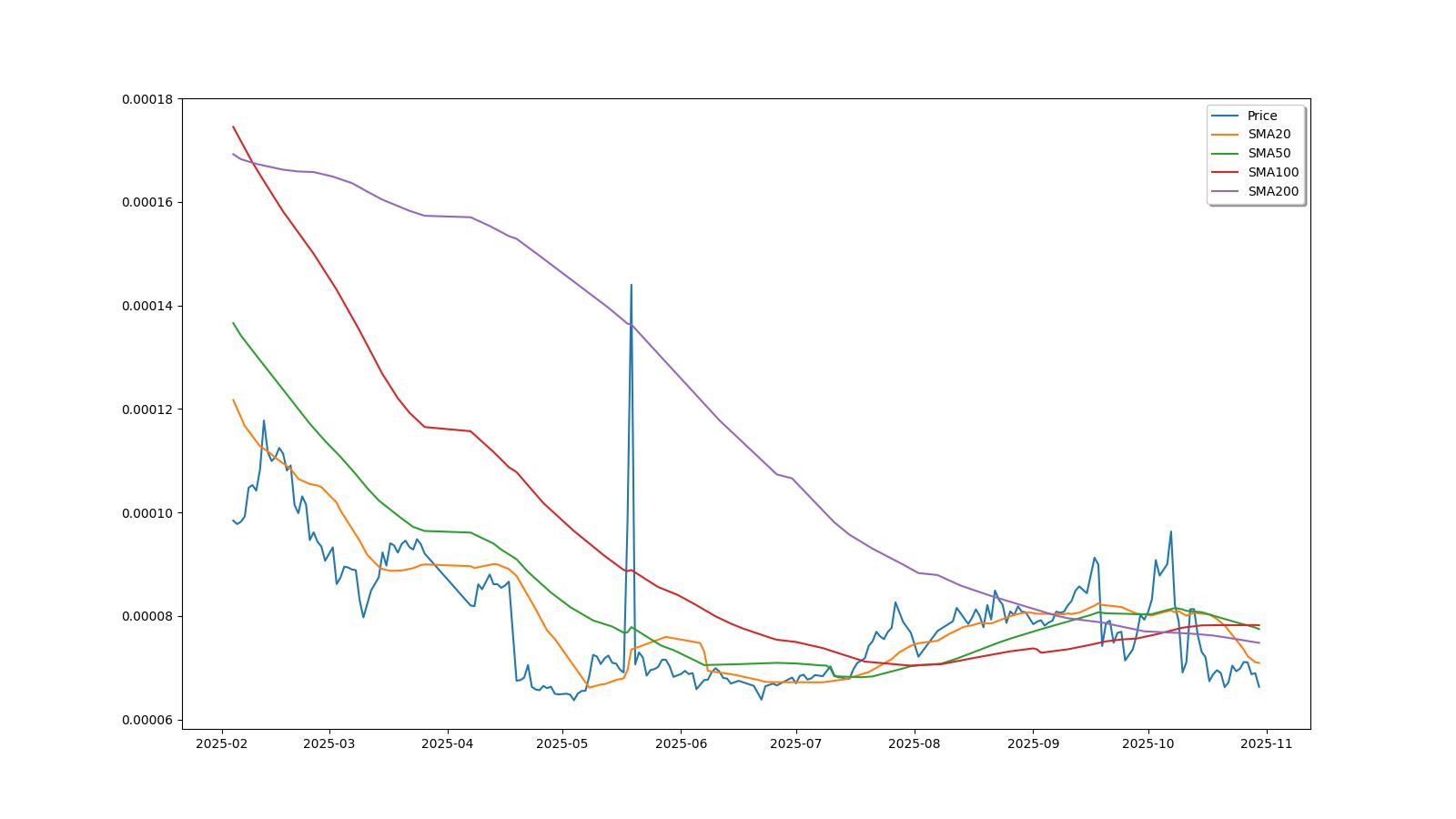 KRYZA Network Simple Moving Averages