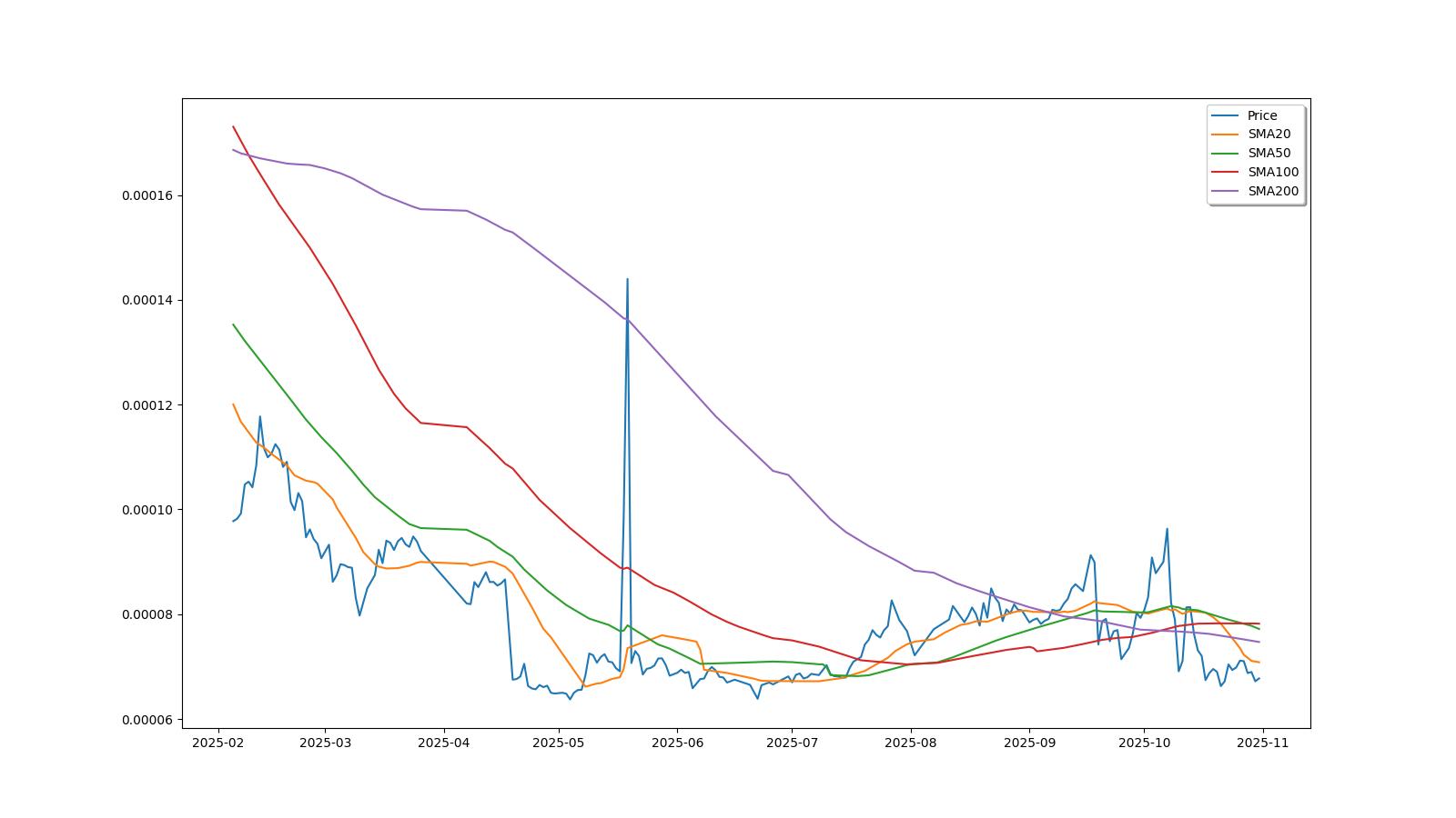 KRYZA Network Simple Moving Averages