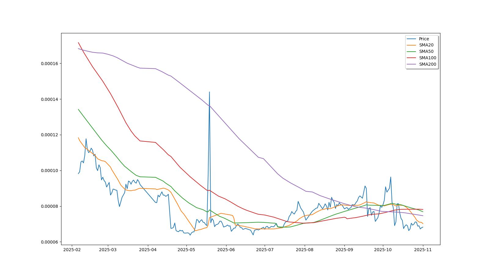 KRYZA Network Simple Moving Averages