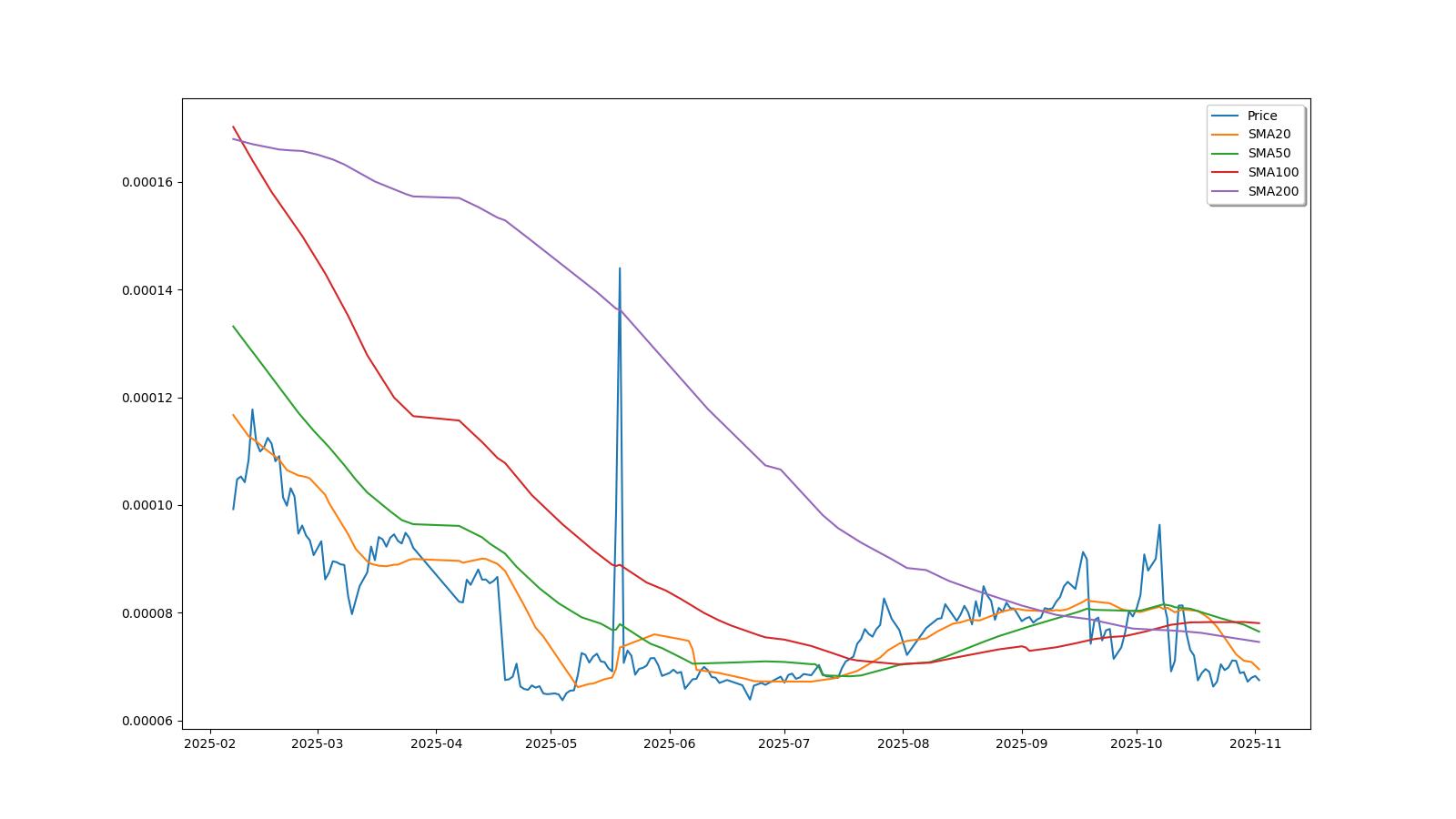 KRYZA Network Simple Moving Averages