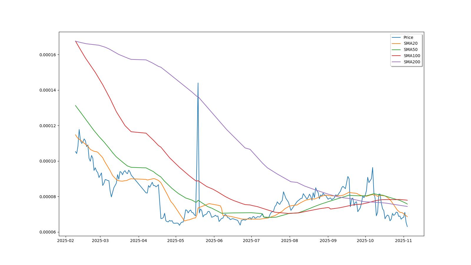 KRYZA Network Simple Moving Averages