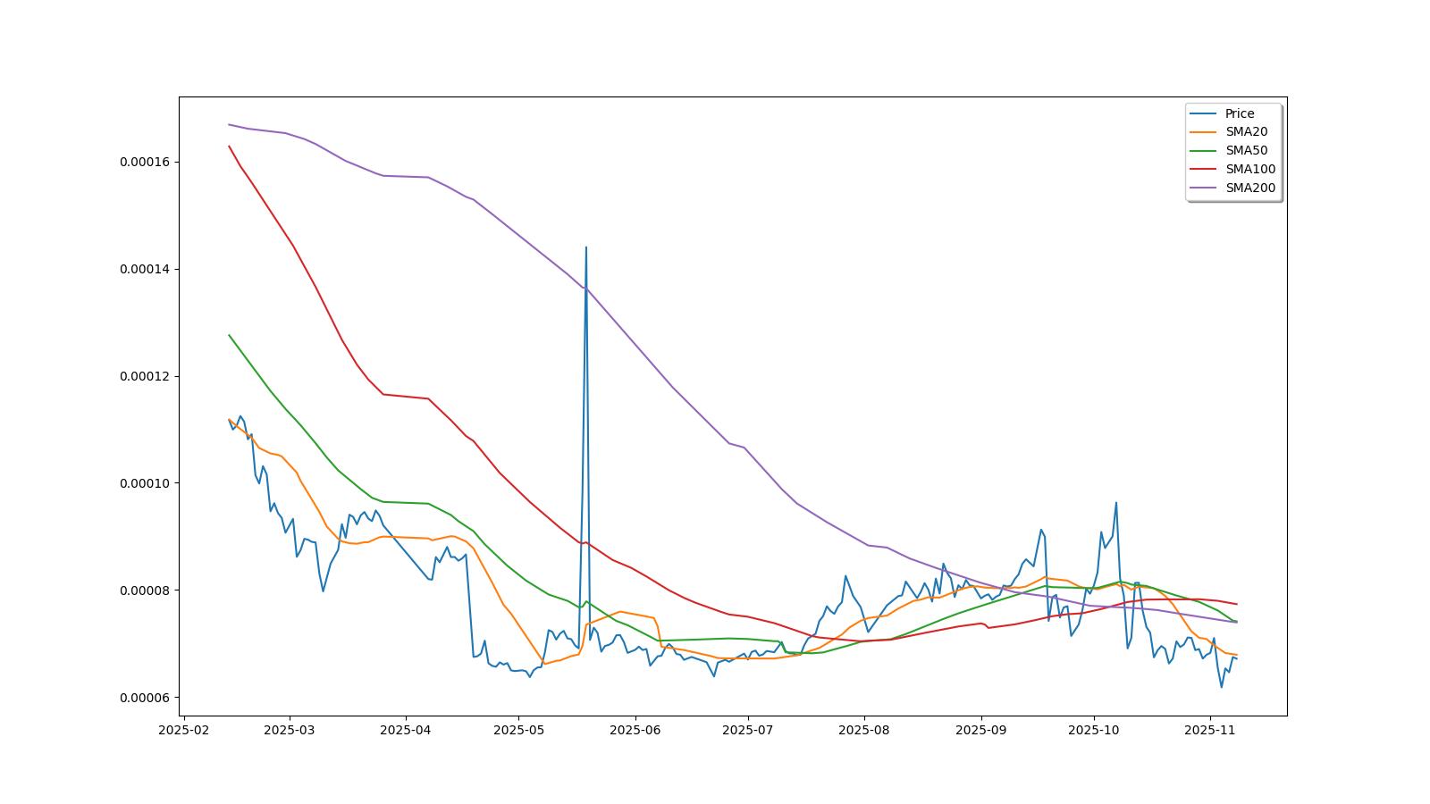 KRYZA Network Simple Moving Averages