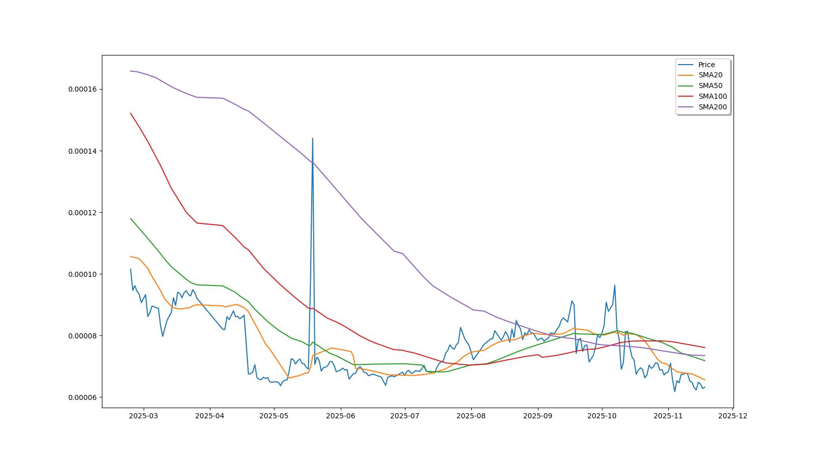KRYZA Network Simple Moving Averages