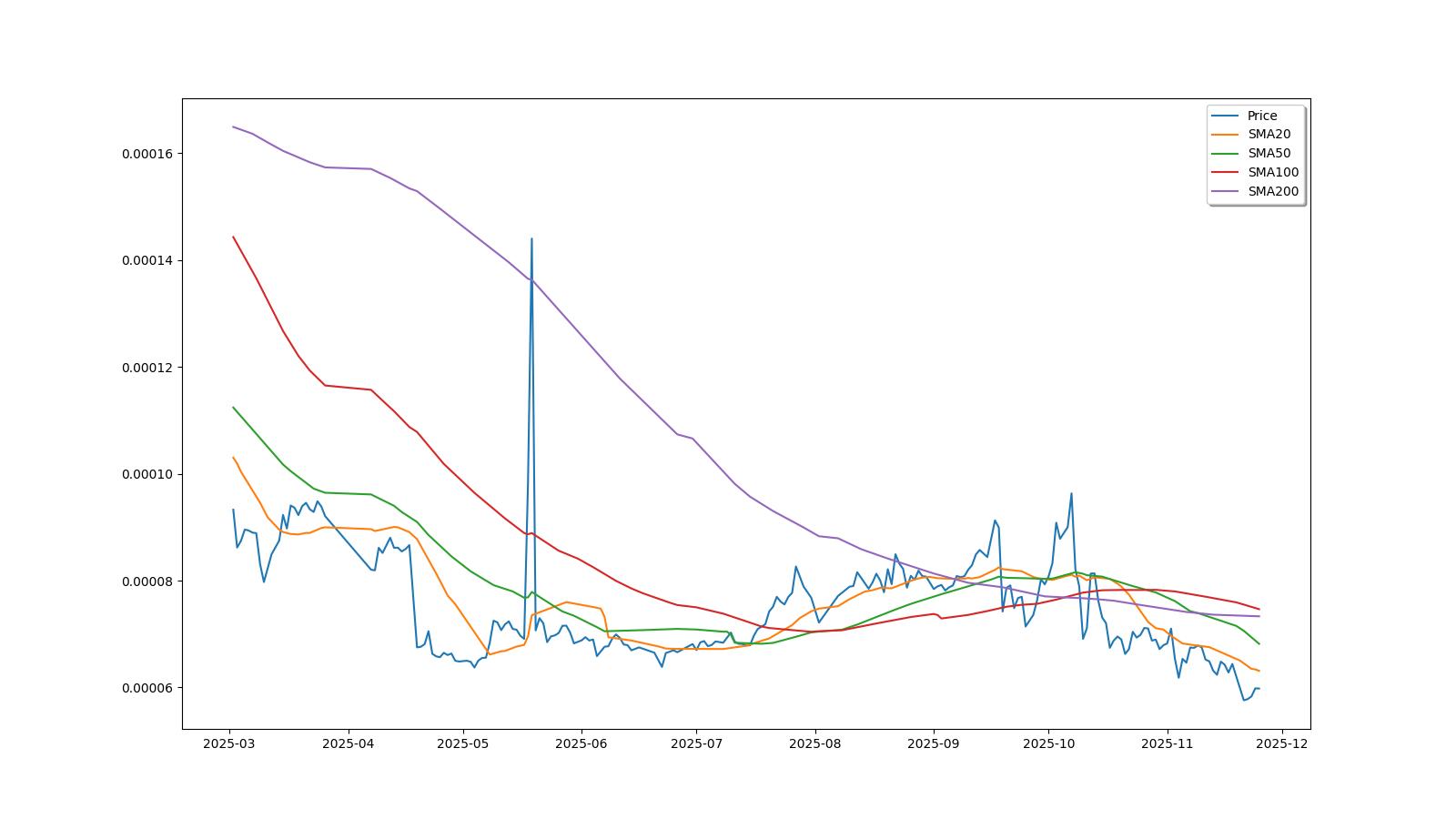 KRYZA Network Simple Moving Averages