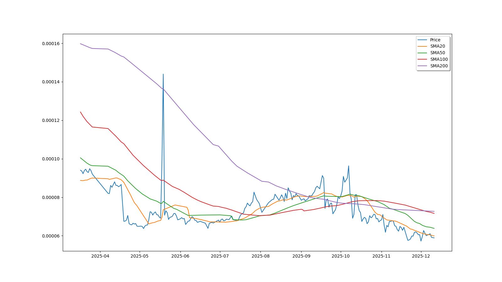 KRYZA Network Simple Moving Averages