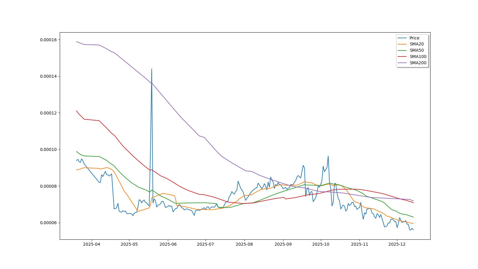 KRYZA Network Simple Moving Averages