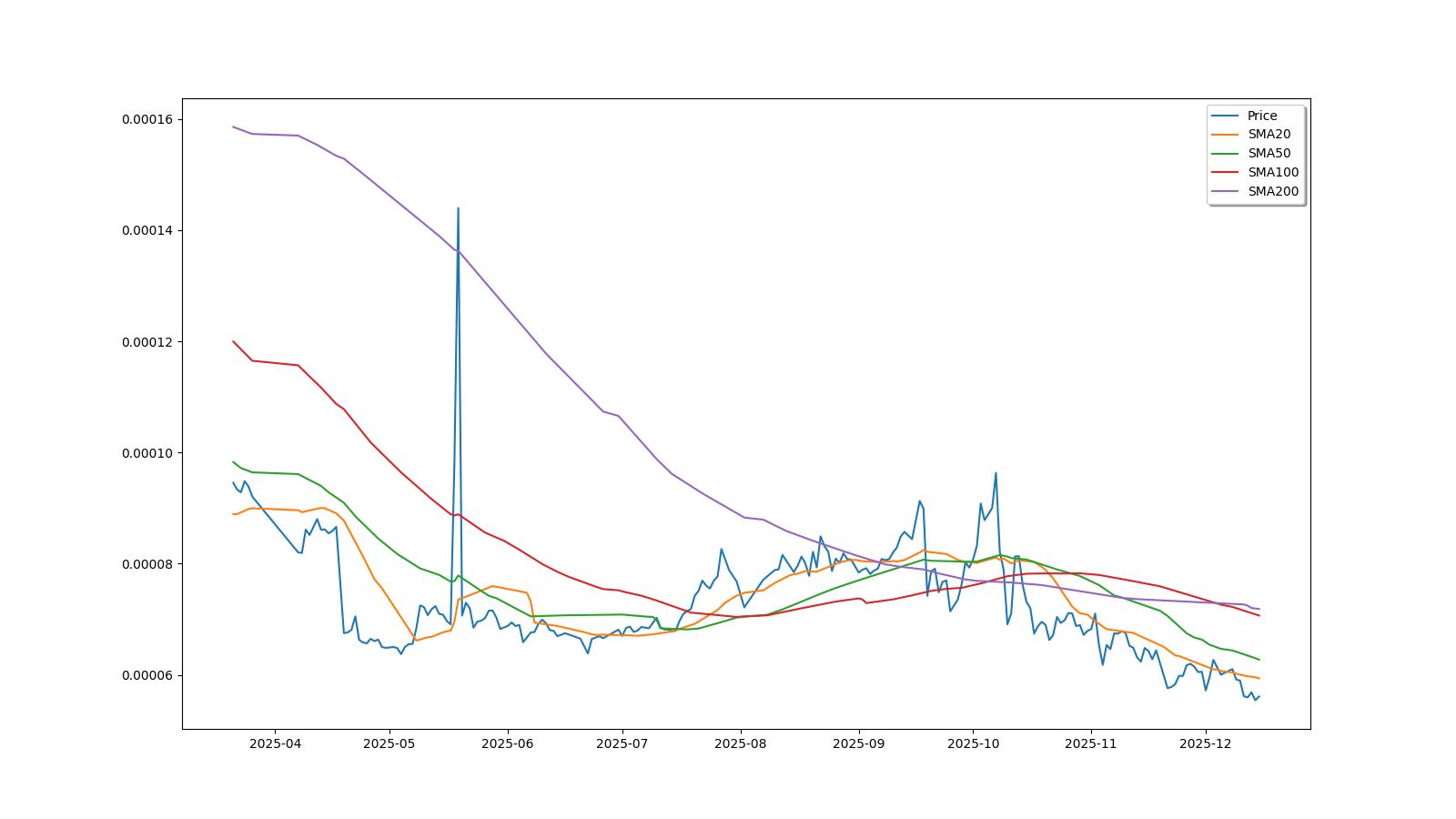 KRYZA Network Simple Moving Averages