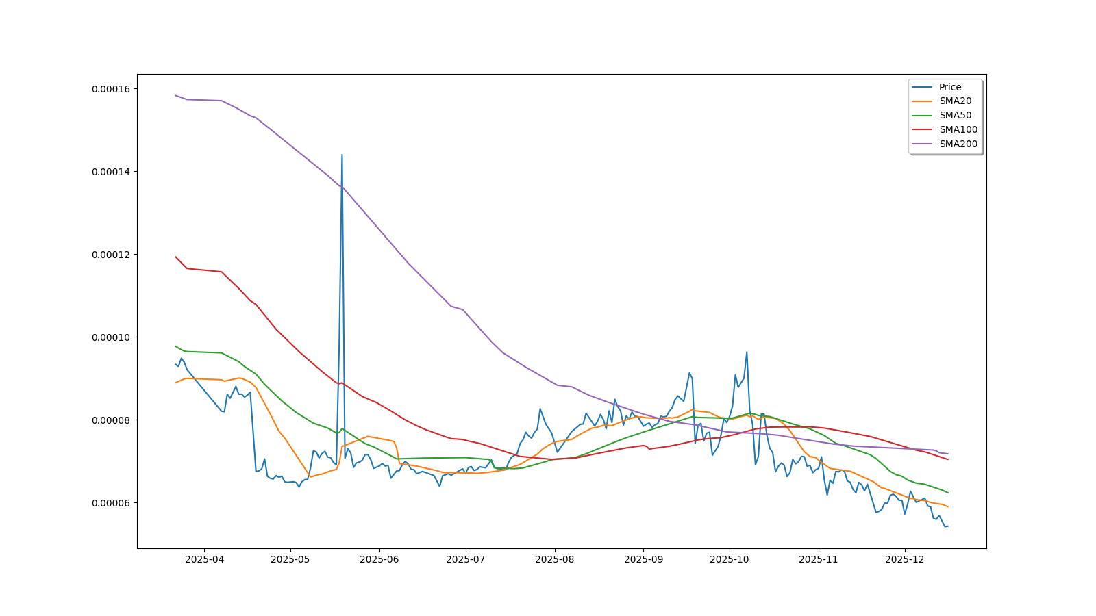 KRYZA Network Simple Moving Averages