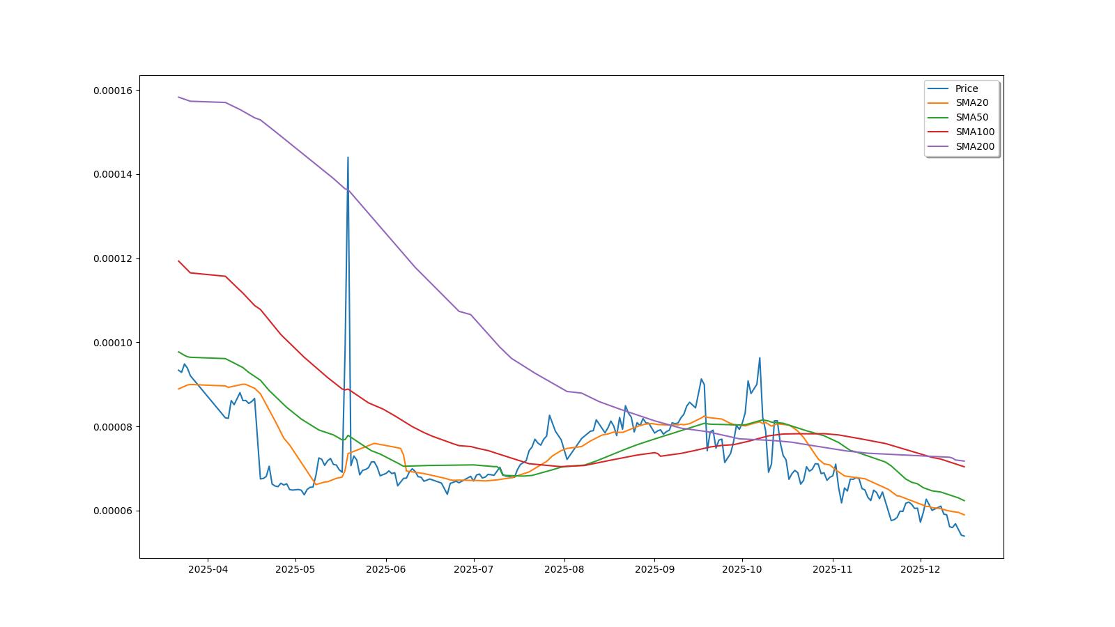 KRYZA Network Simple Moving Averages