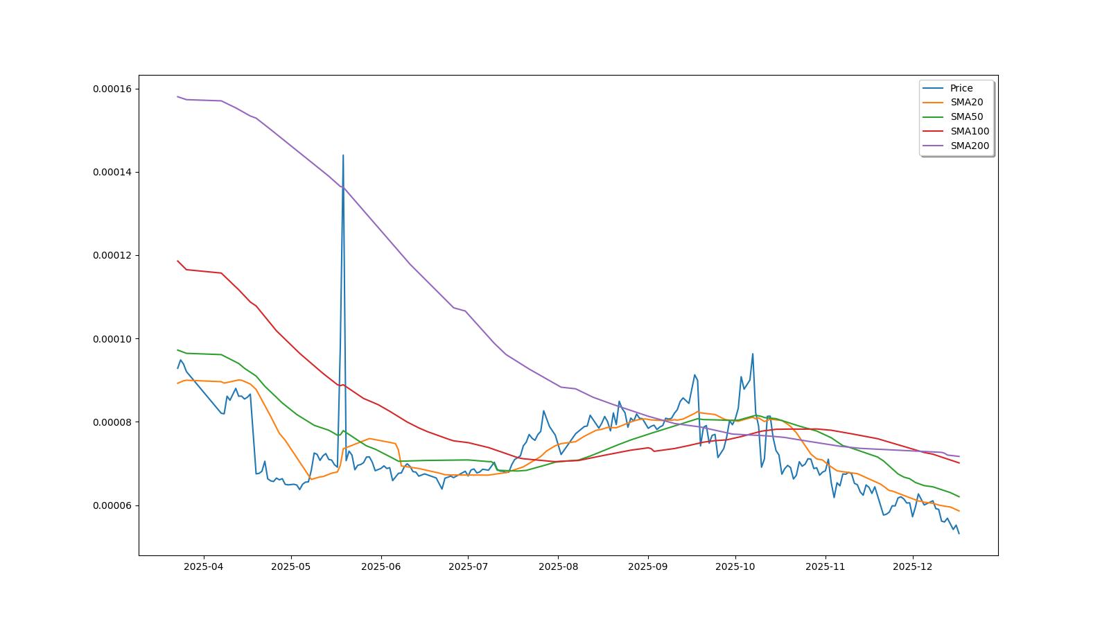 KRYZA Network Simple Moving Averages