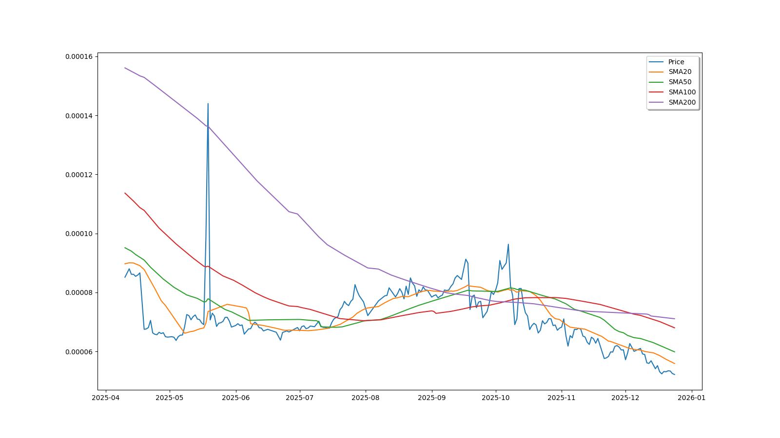 KRYZA Network Simple Moving Averages