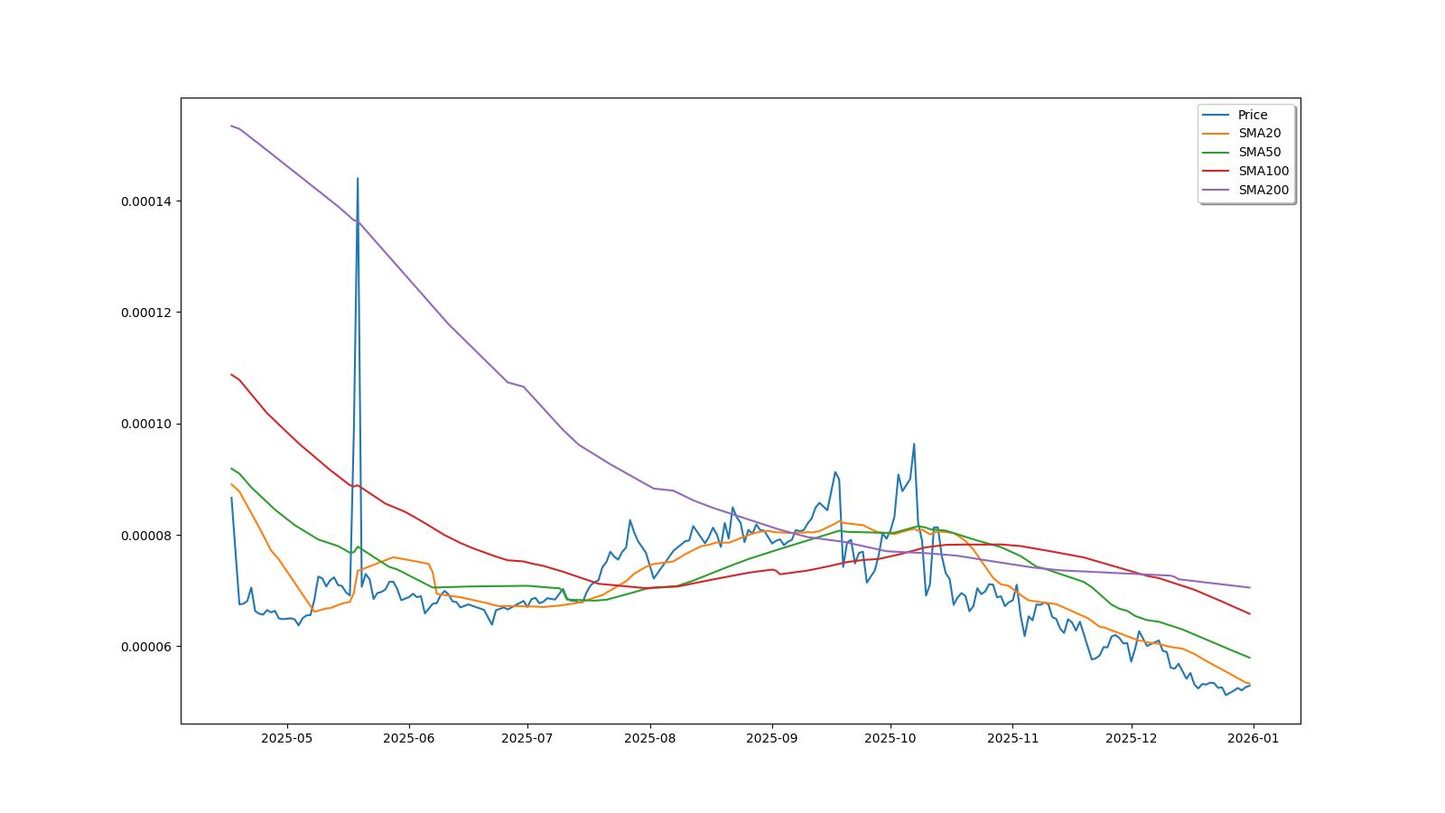 KRYZA Network Simple Moving Averages