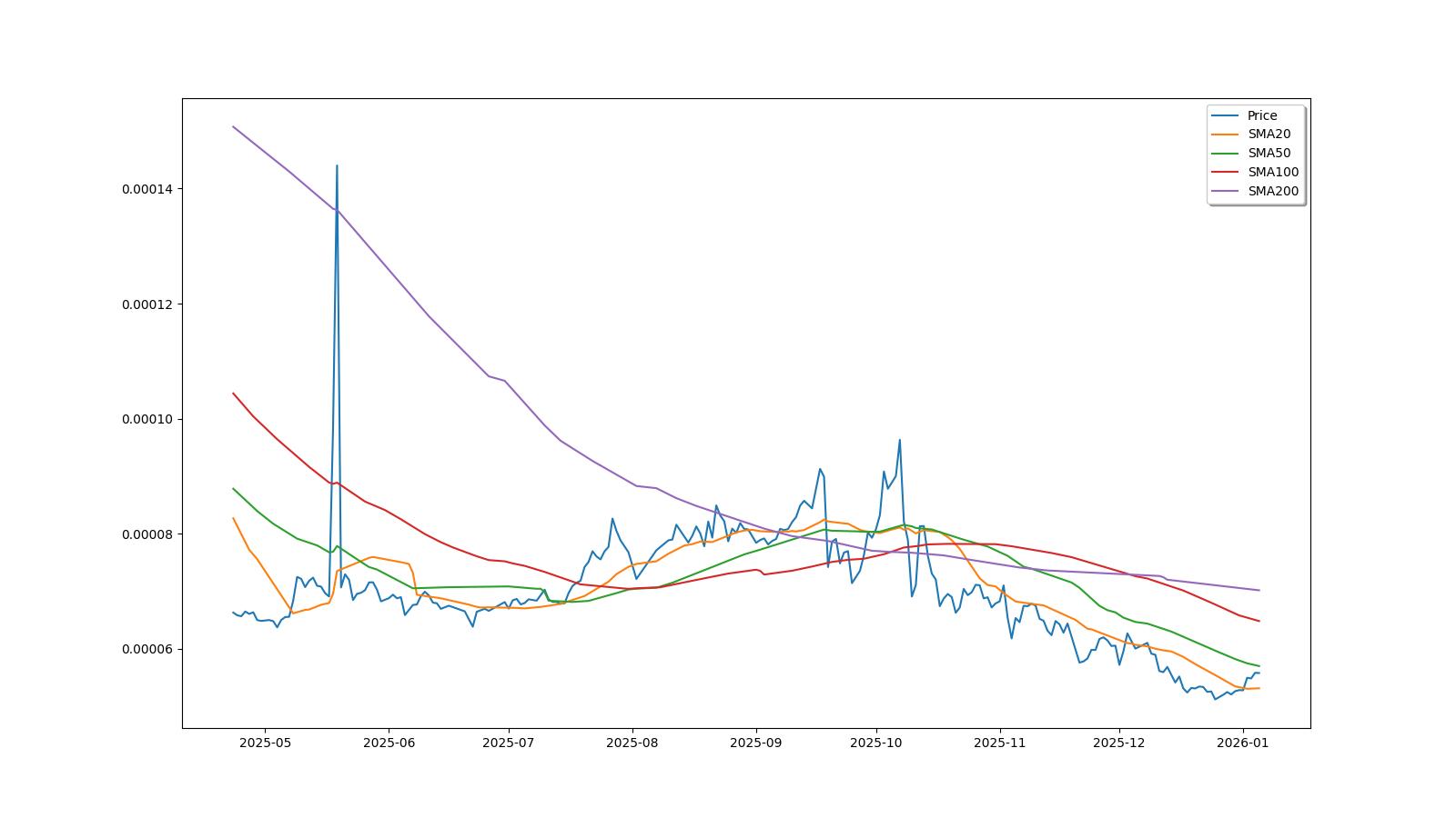 KRYZA Network Simple Moving Averages