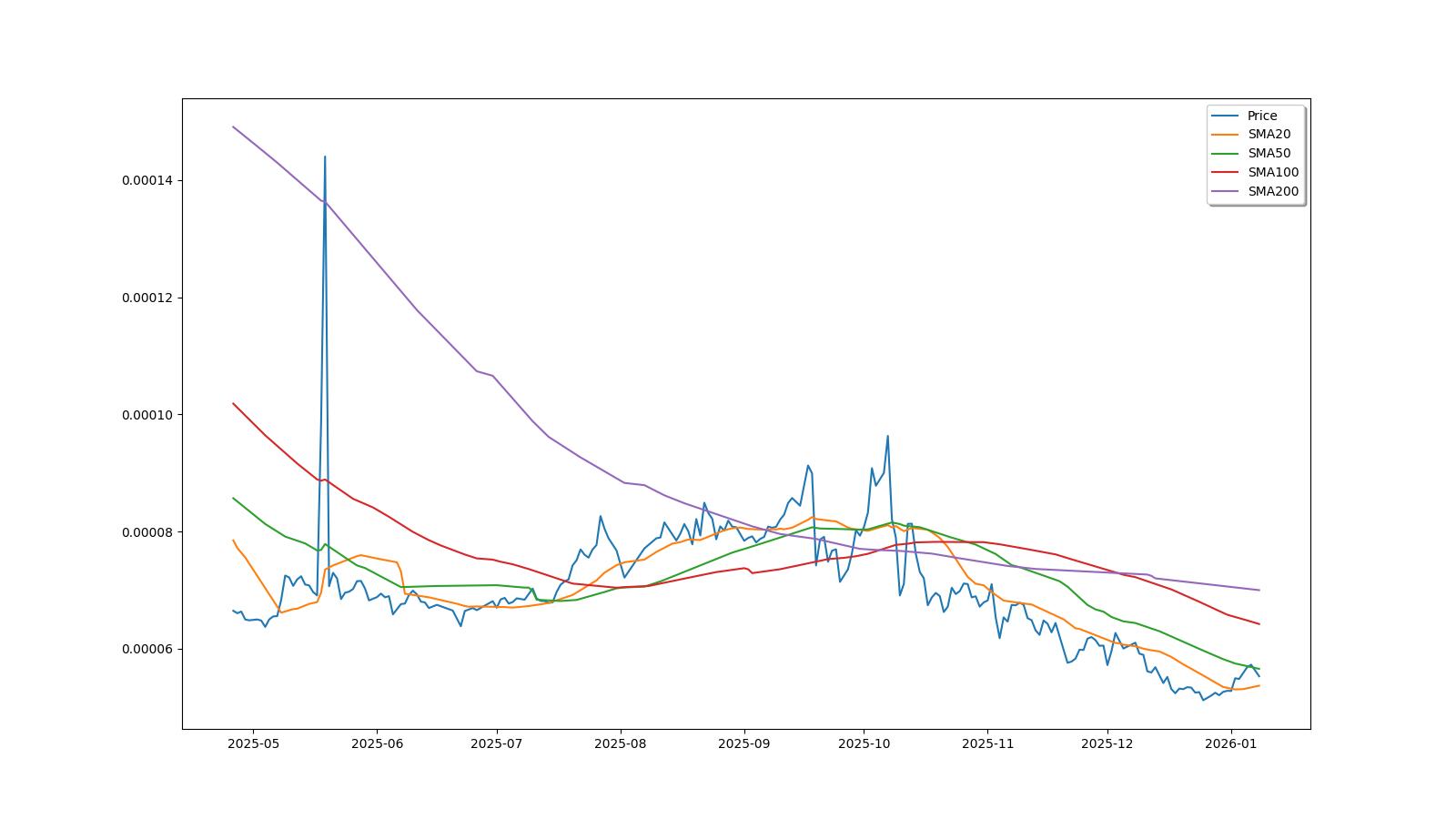 KRYZA Network Simple Moving Averages
