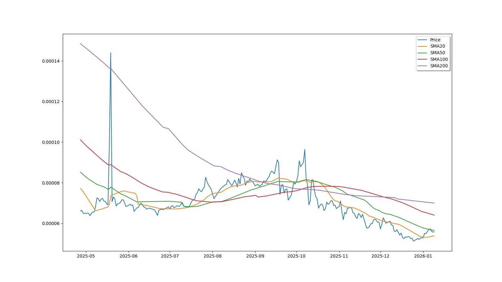KRYZA Network Simple Moving Averages