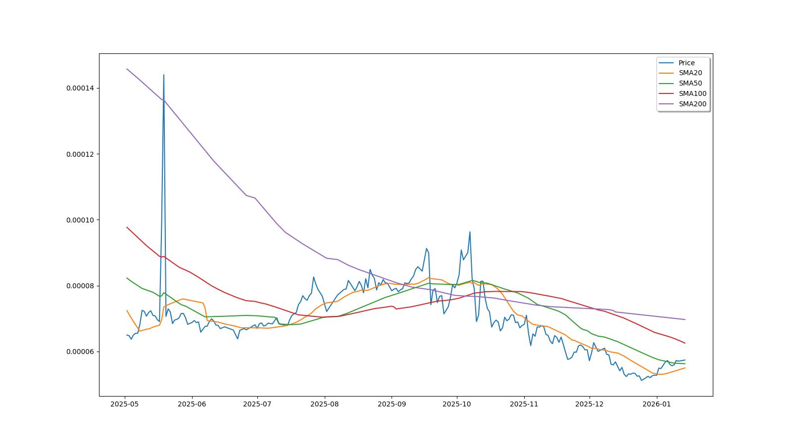 KRYZA Network Simple Moving Averages