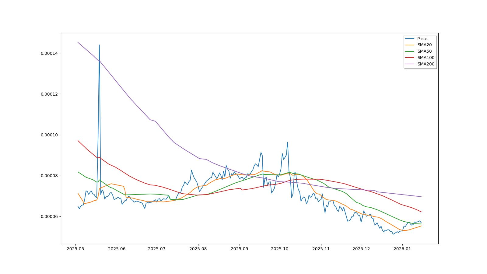 KRYZA Network Simple Moving Averages