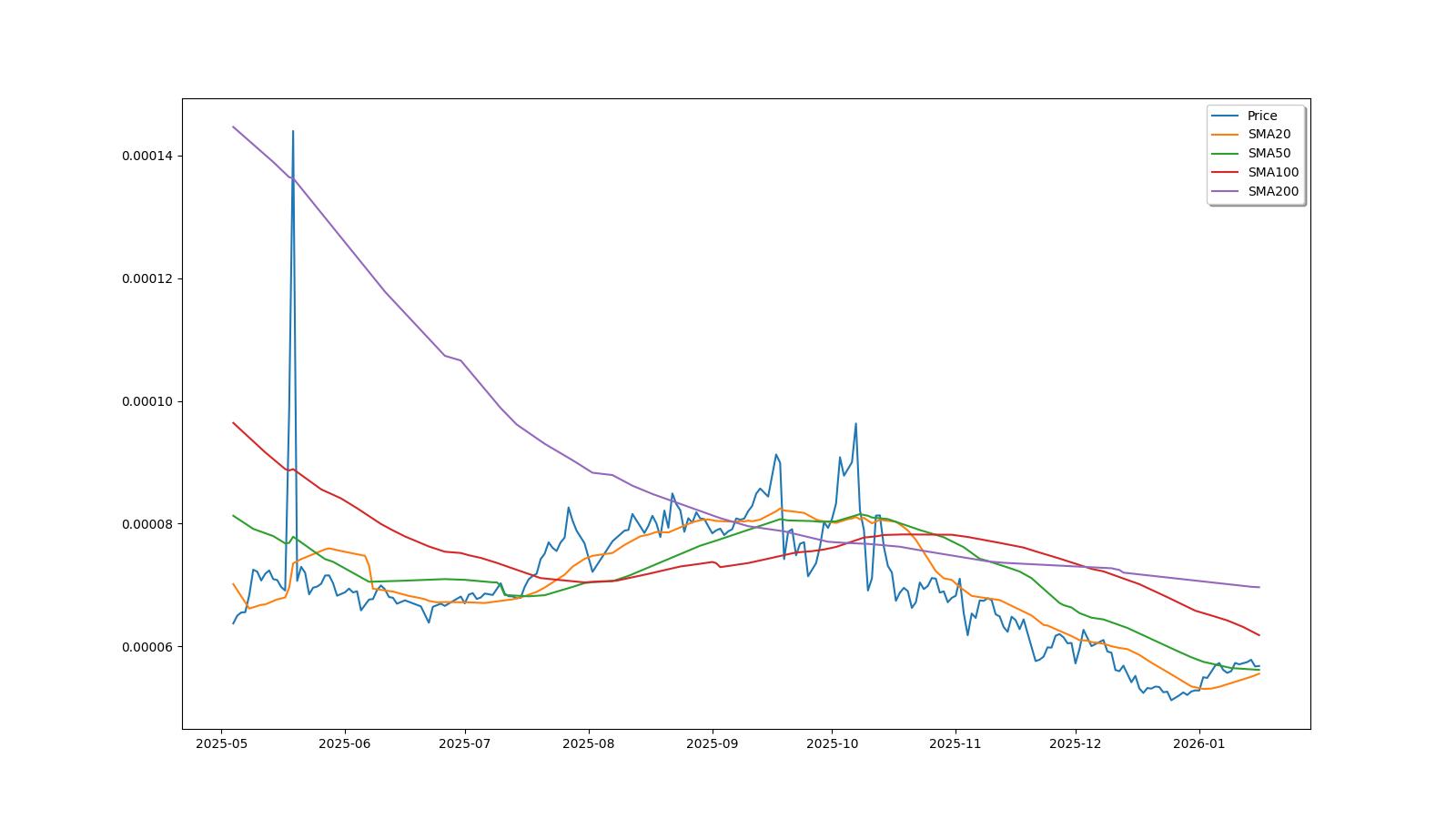 KRYZA Network Simple Moving Averages