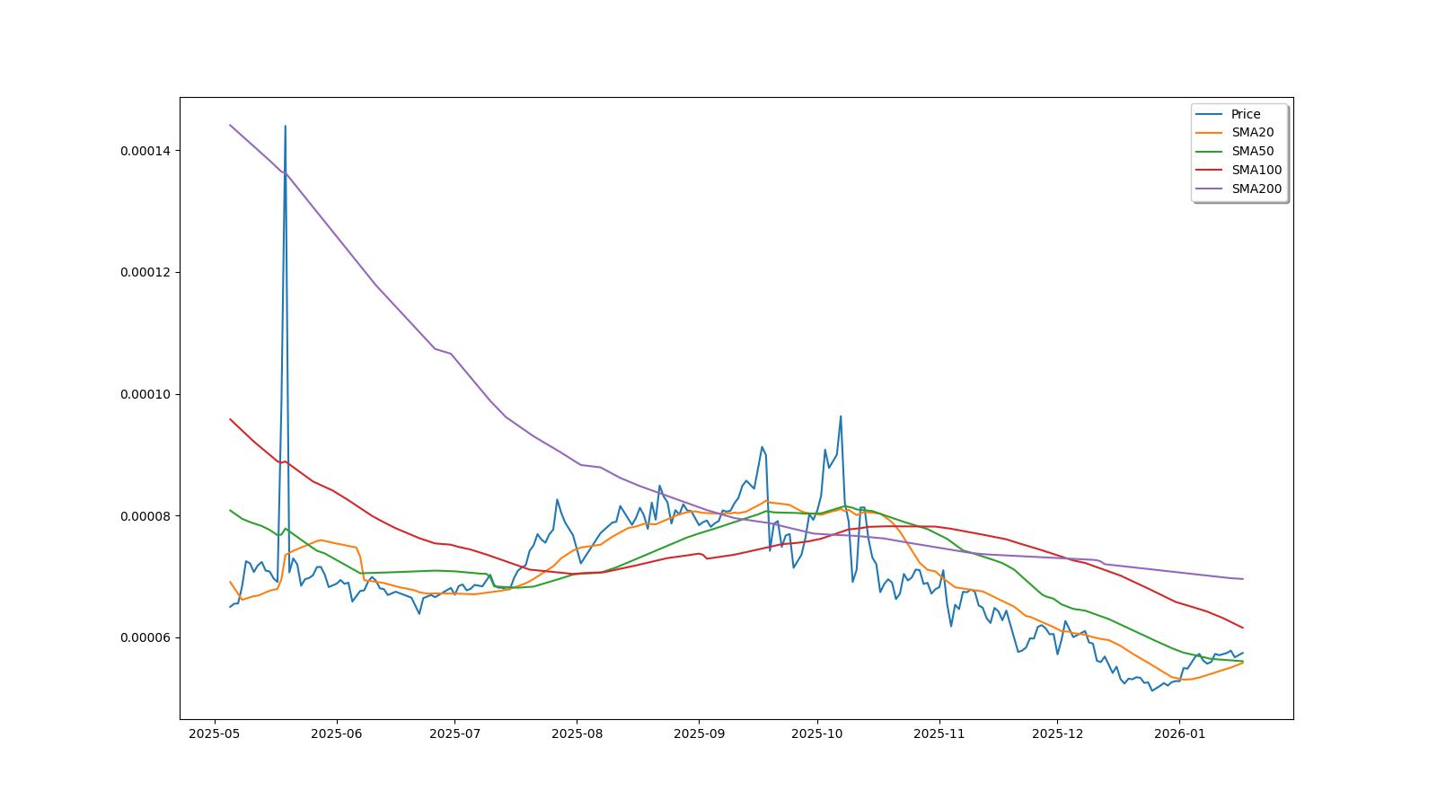 KRYZA Network Simple Moving Averages