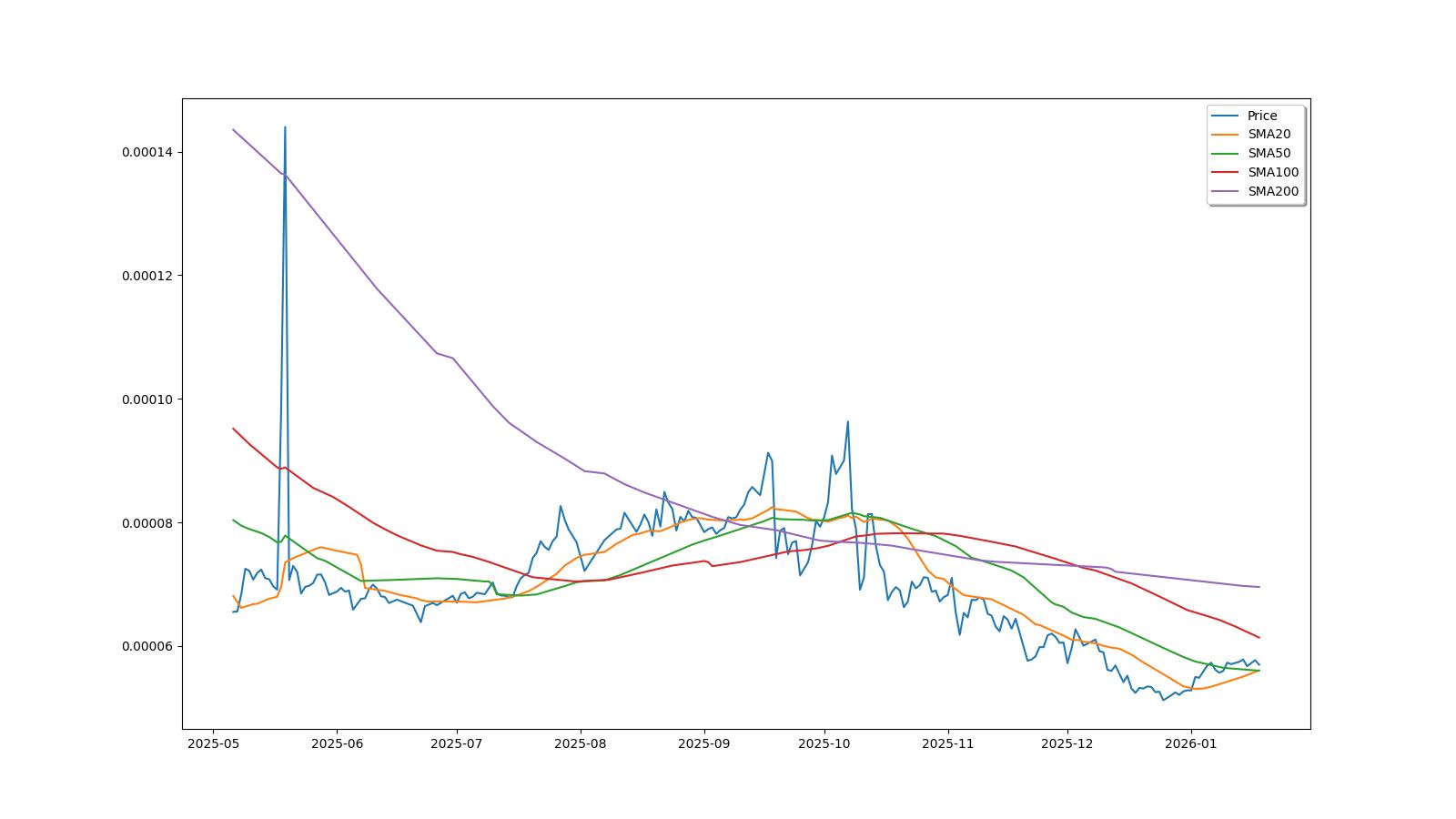 KRYZA Network Simple Moving Averages