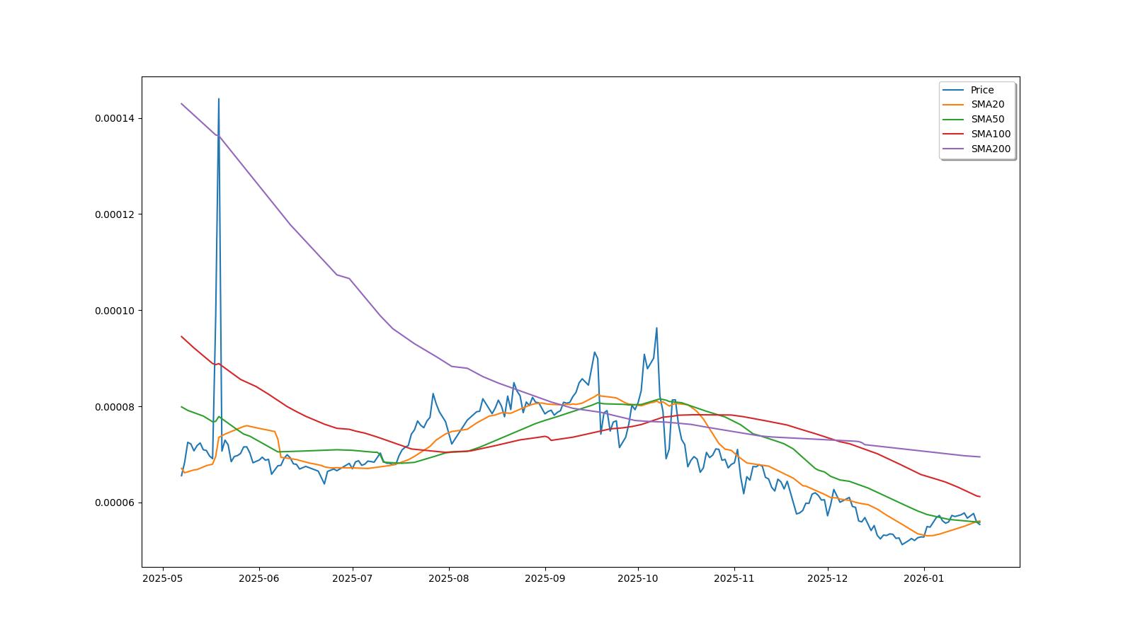 KRYZA Network Simple Moving Averages