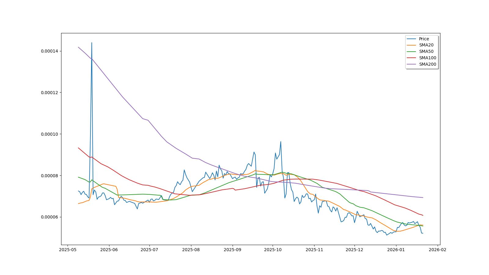 KRYZA Network Simple Moving Averages
