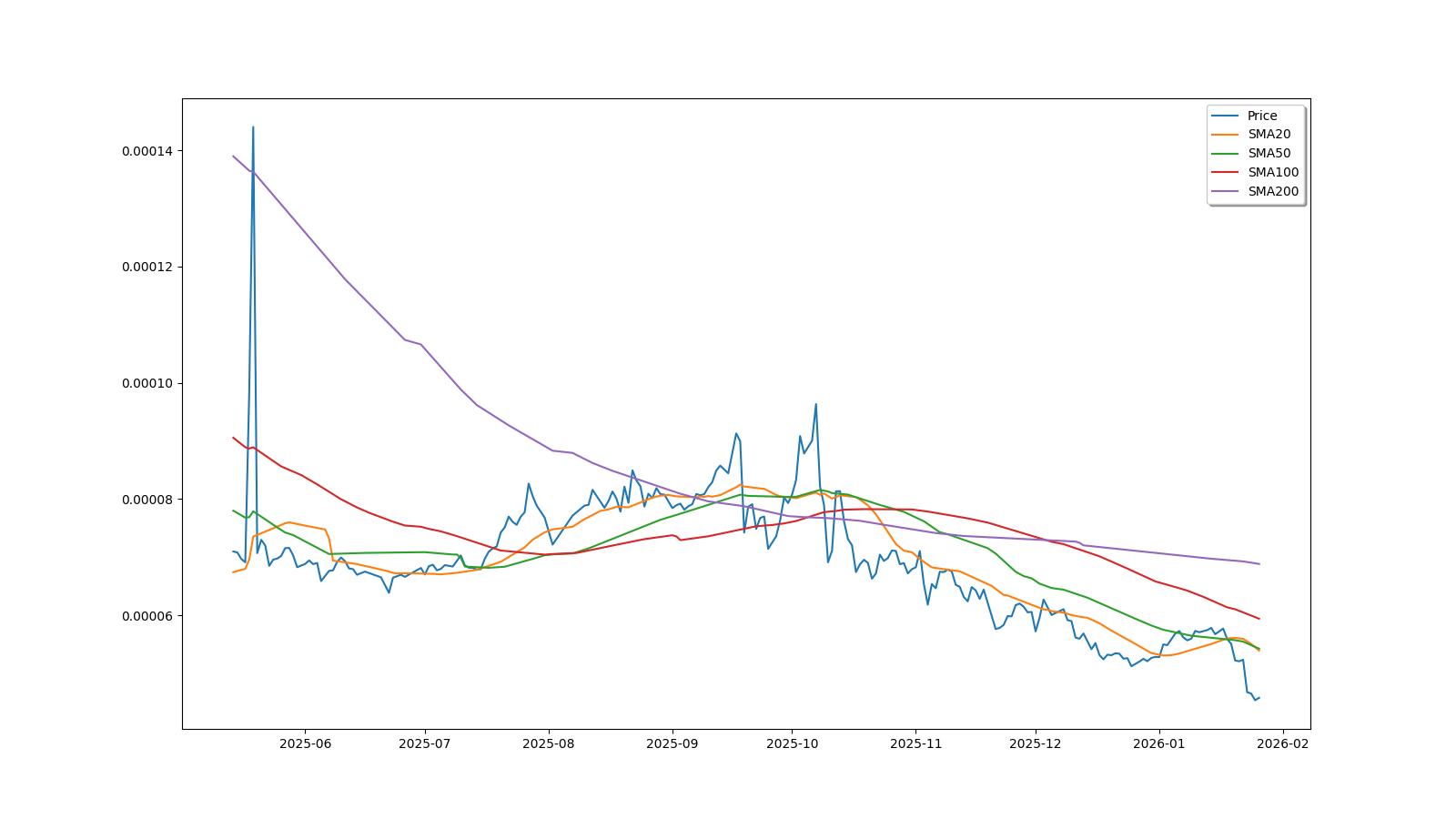 KRYZA Network Simple Moving Averages