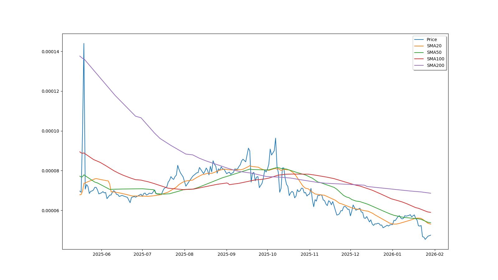 KRYZA Network Simple Moving Averages