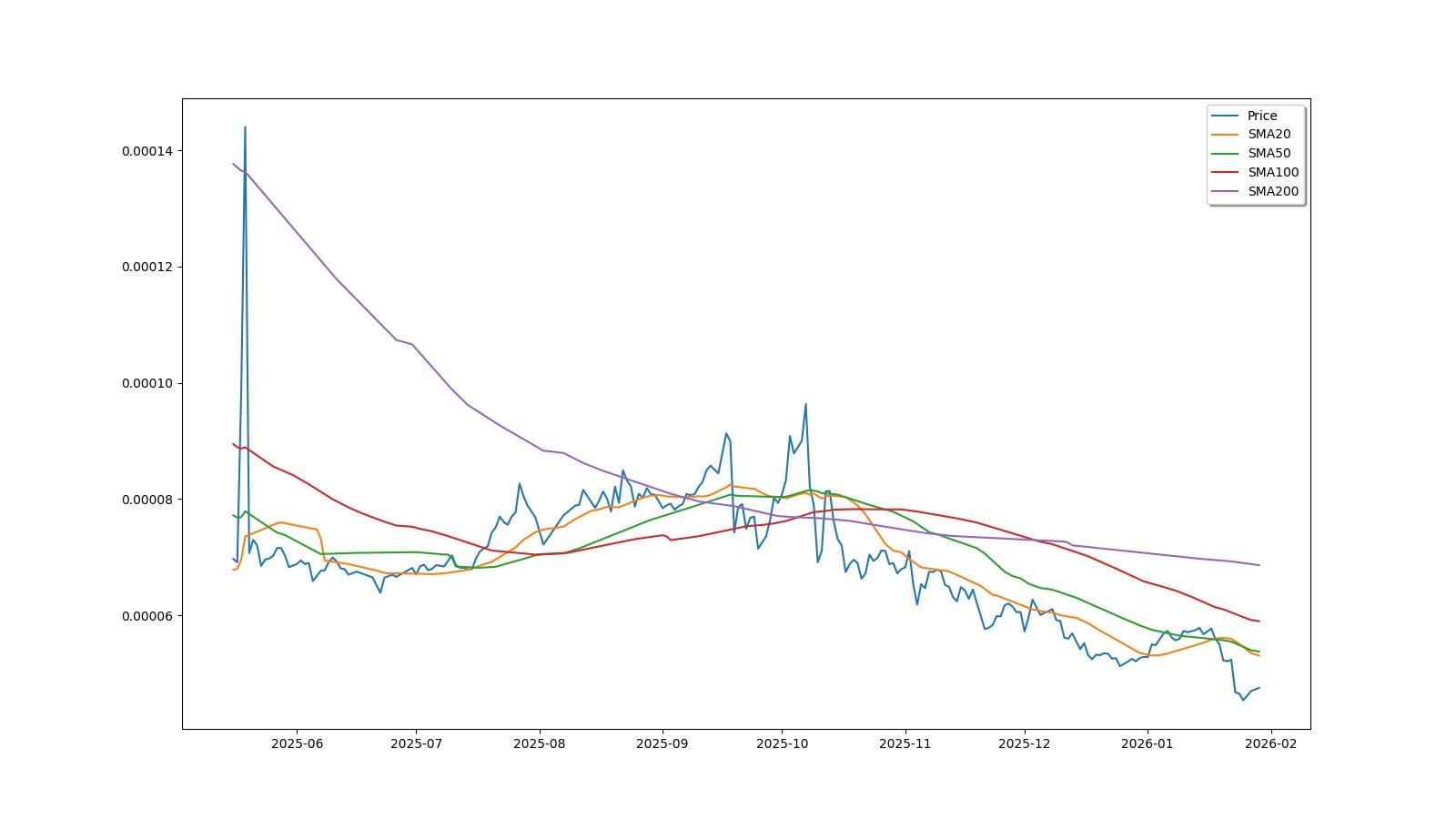 KRYZA Network Simple Moving Averages