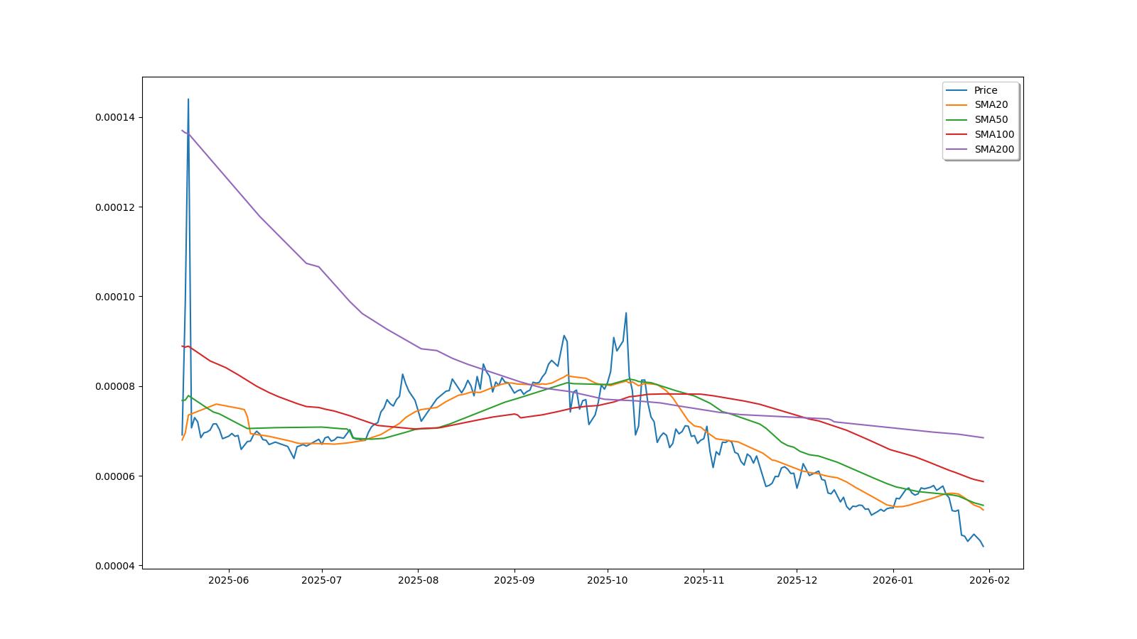 KRYZA Network Simple Moving Averages
