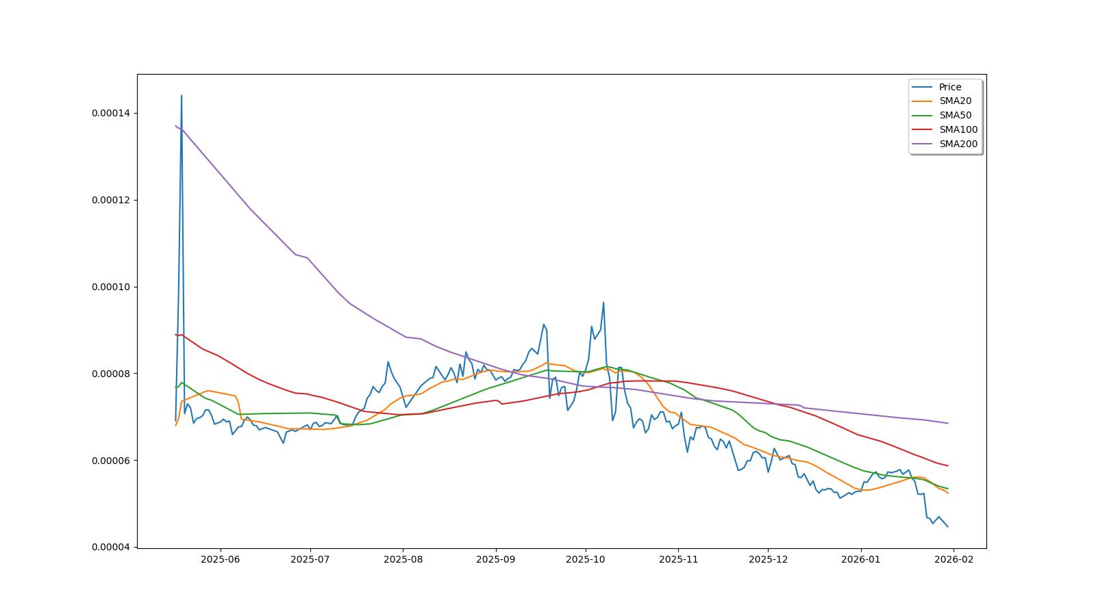 KRYZA Network Simple Moving Averages