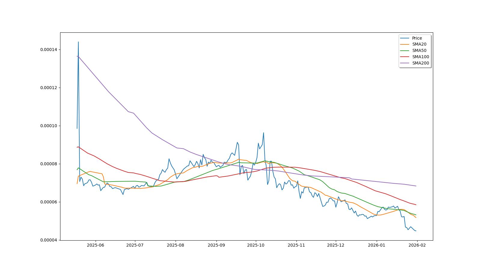 KRYZA Network Simple Moving Averages