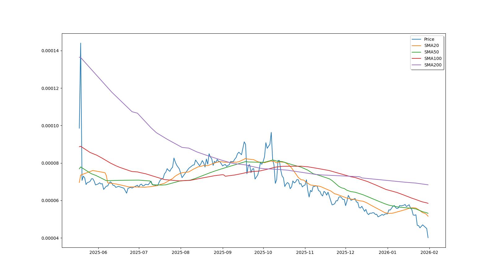 KRYZA Network Simple Moving Averages