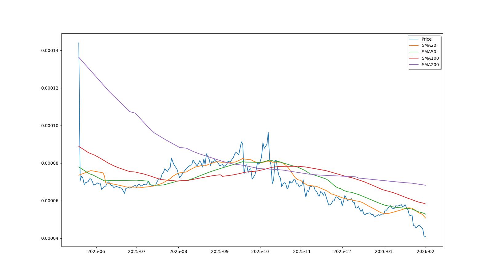 KRYZA Network Simple Moving Averages