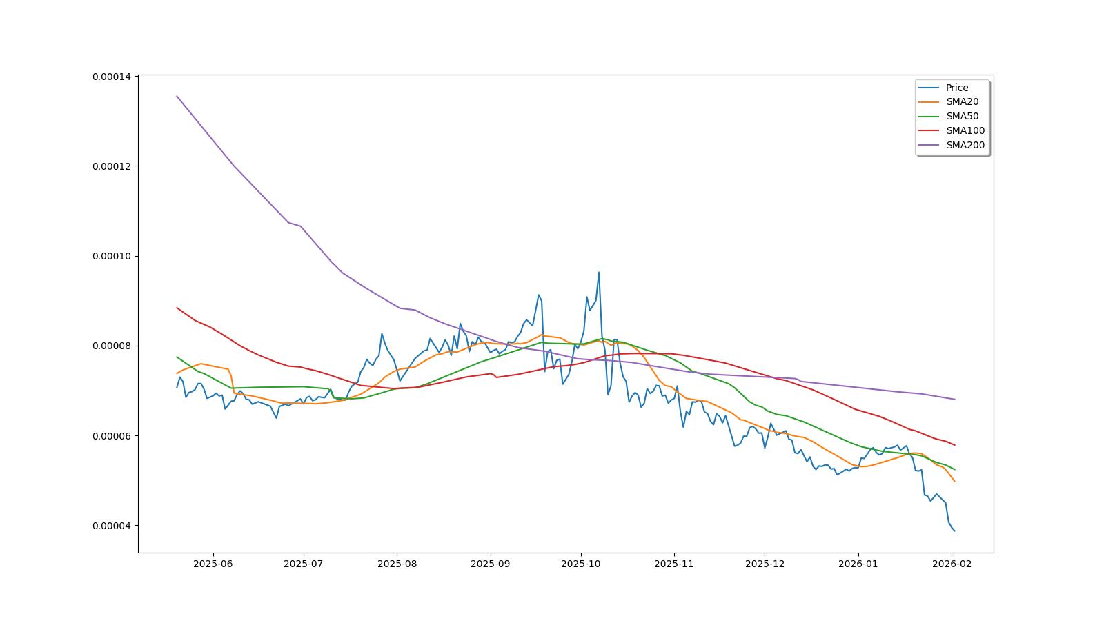 KRYZA Network Simple Moving Averages