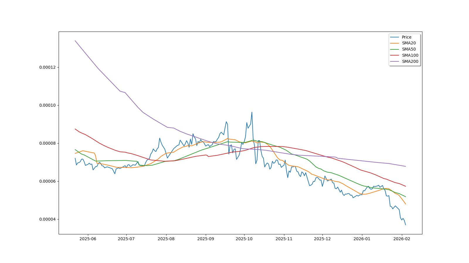 KRYZA Network Simple Moving Averages