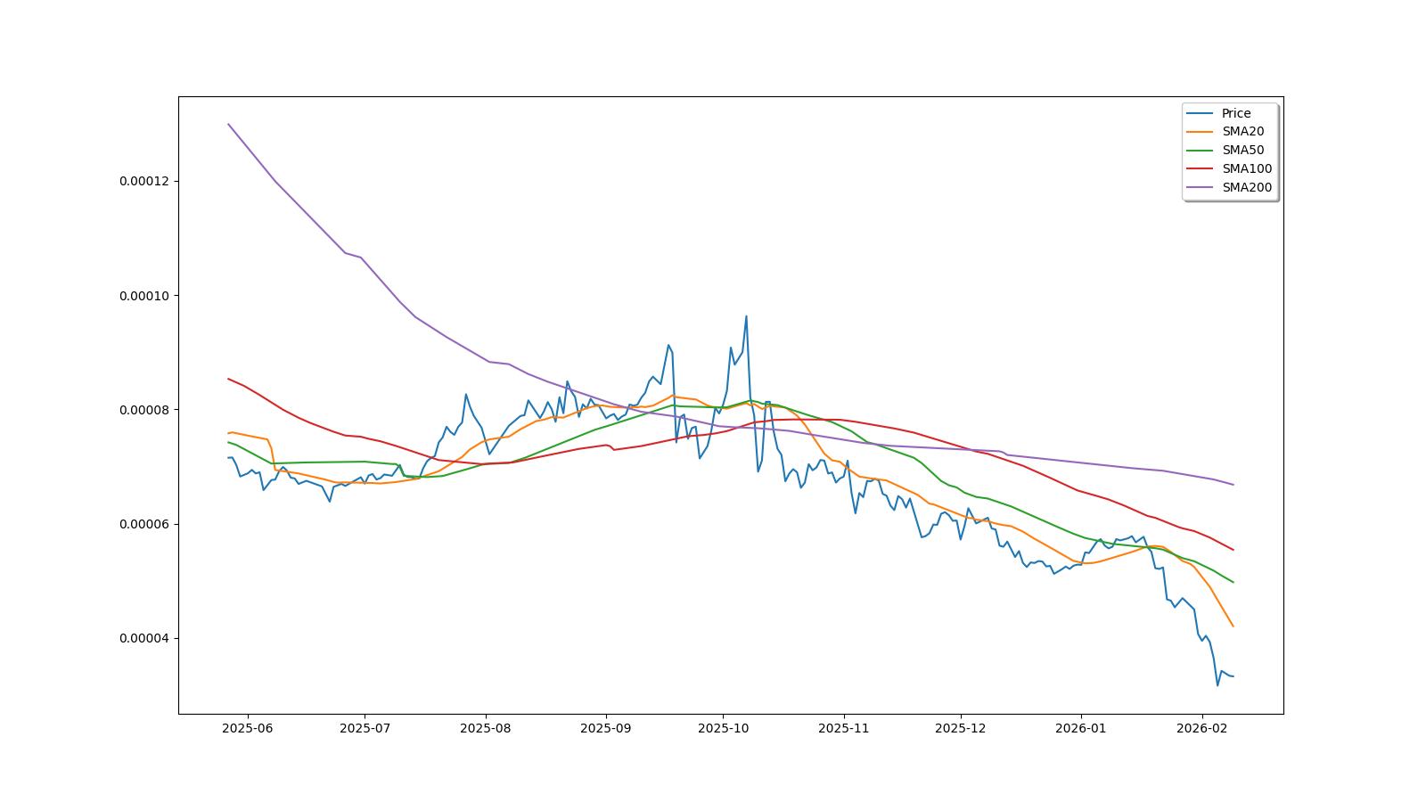 KRYZA Network Simple Moving Averages