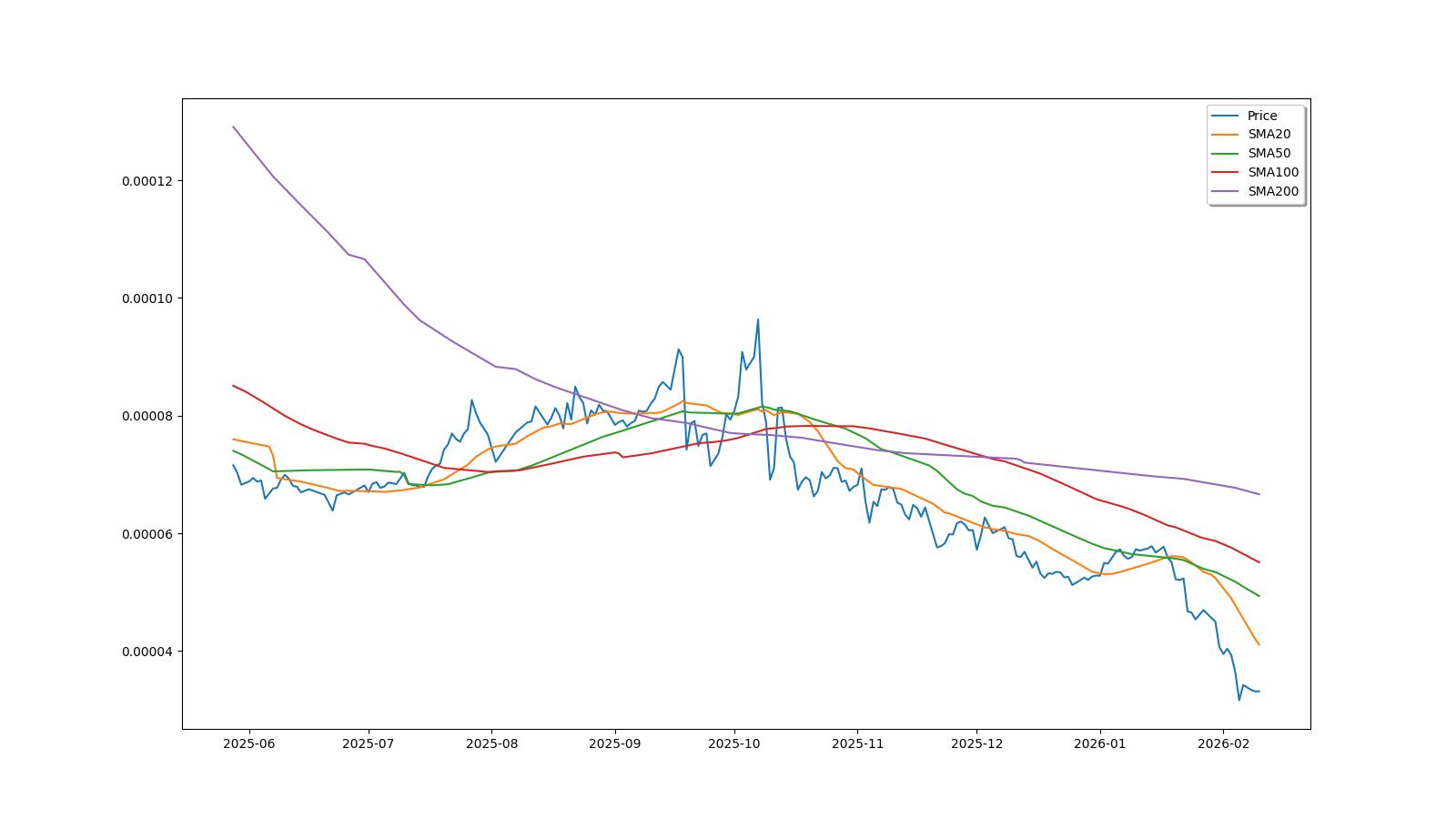 KRYZA Network Simple Moving Averages