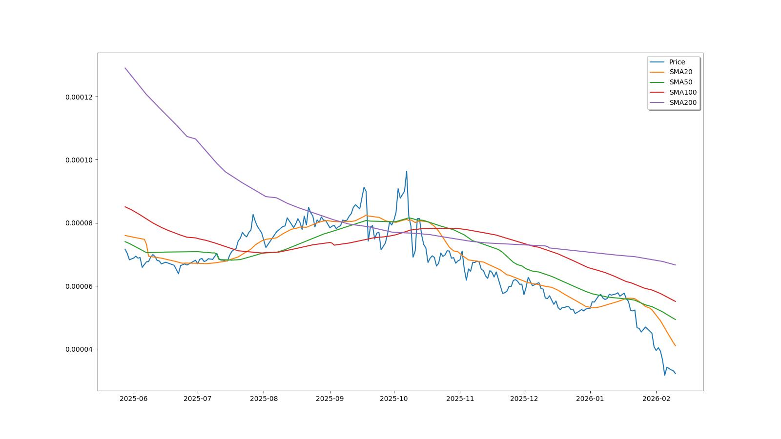 KRYZA Network Simple Moving Averages