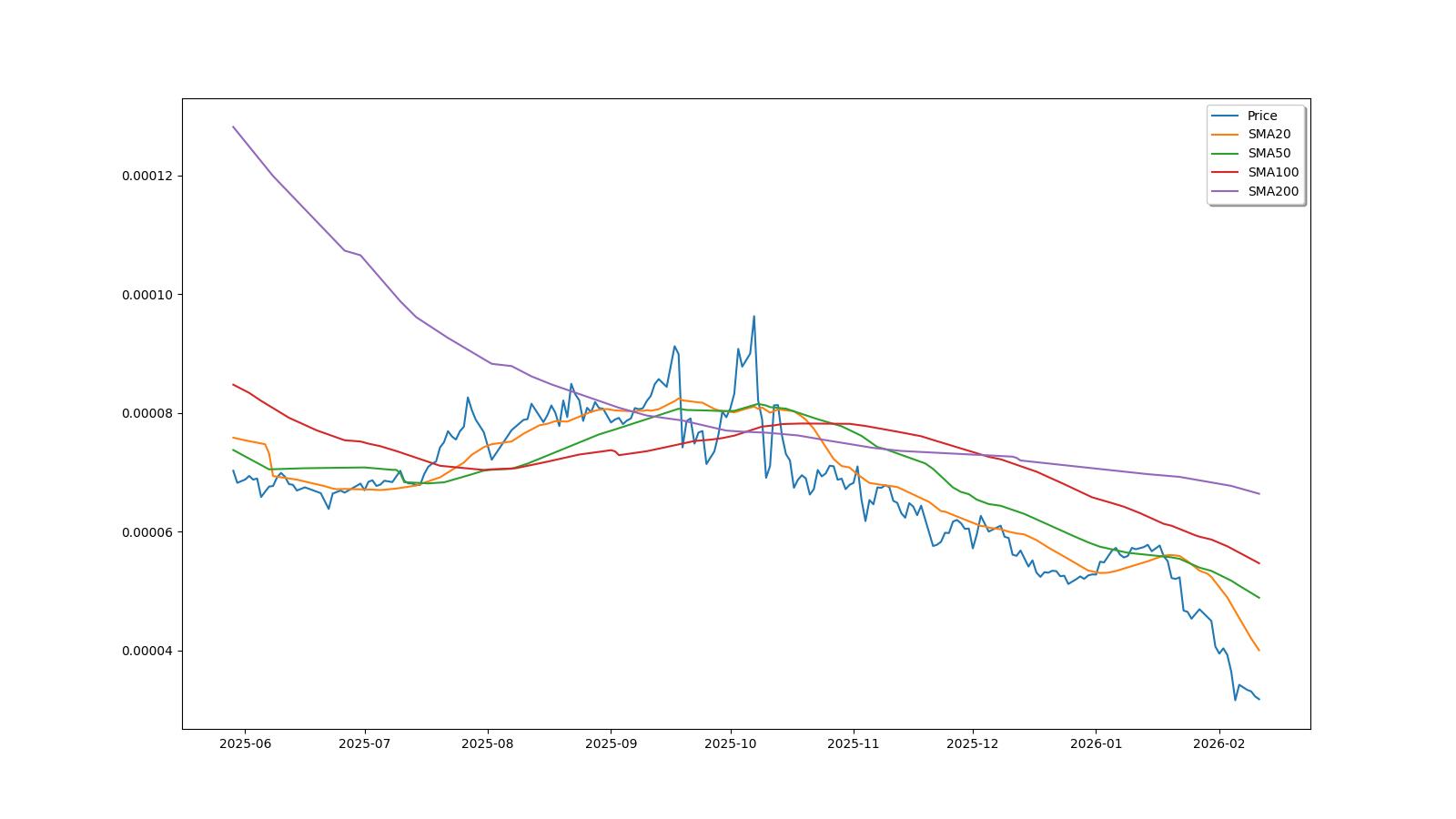 KRYZA Network Simple Moving Averages
