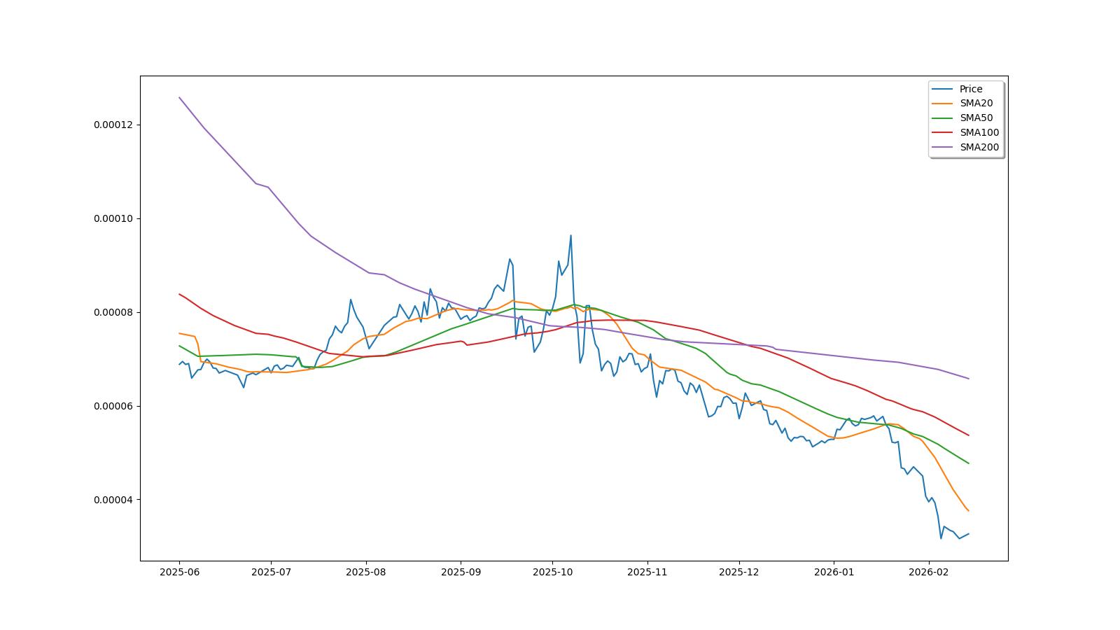 KRYZA Network Simple Moving Averages