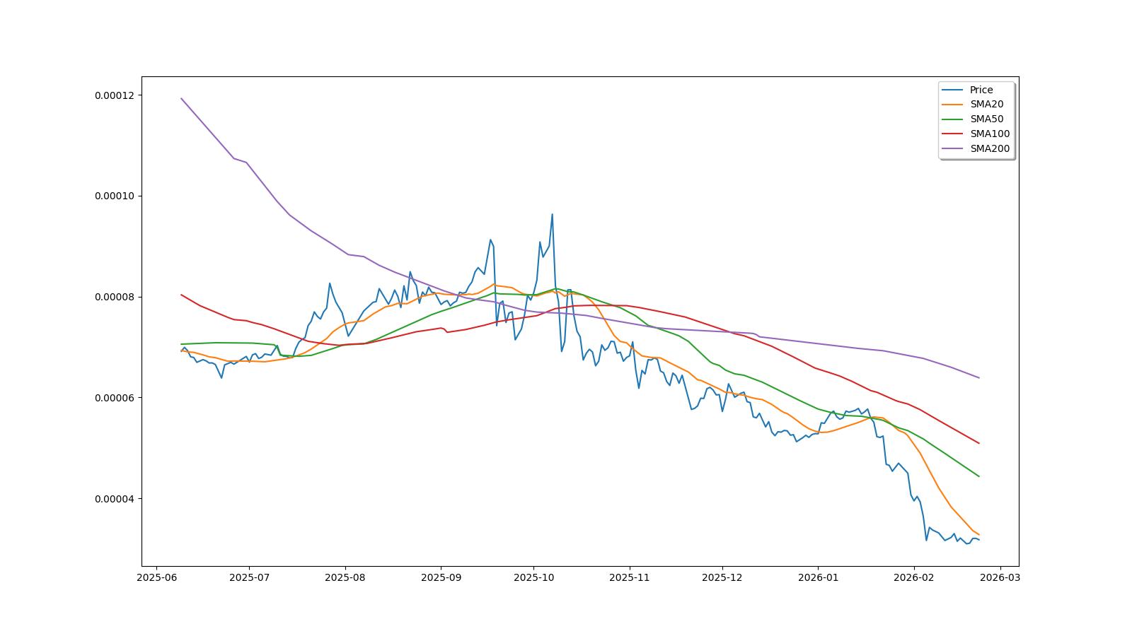 KRYZA Network Simple Moving Averages