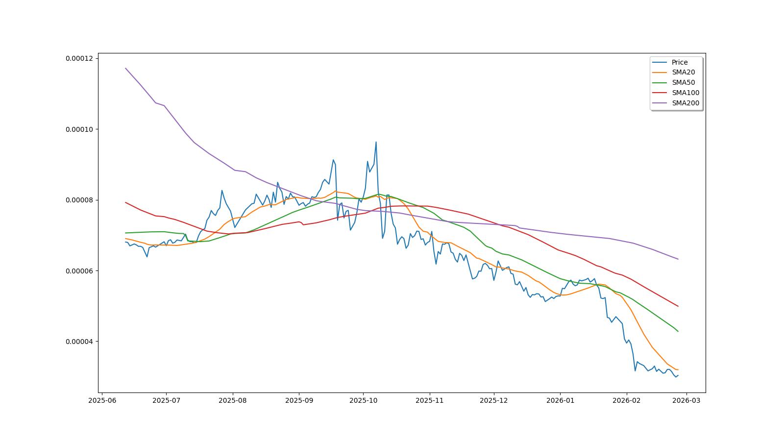 KRYZA Network Simple Moving Averages