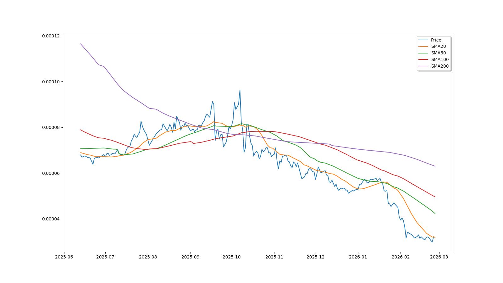 KRYZA Network Simple Moving Averages