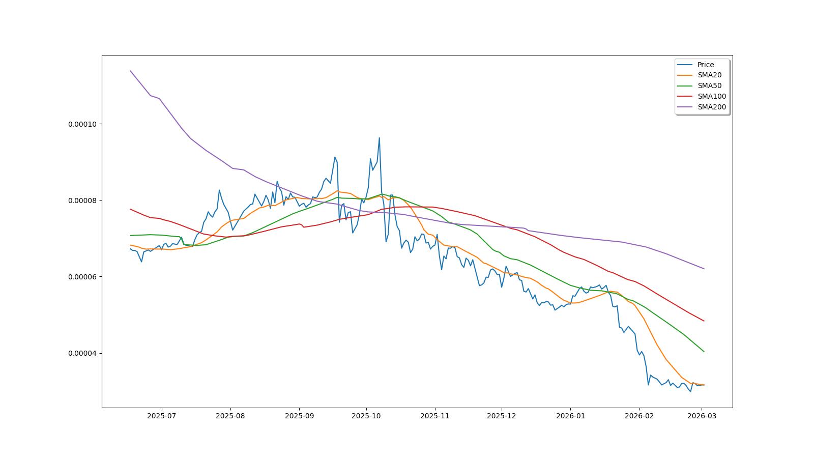 KRYZA Network Simple Moving Averages