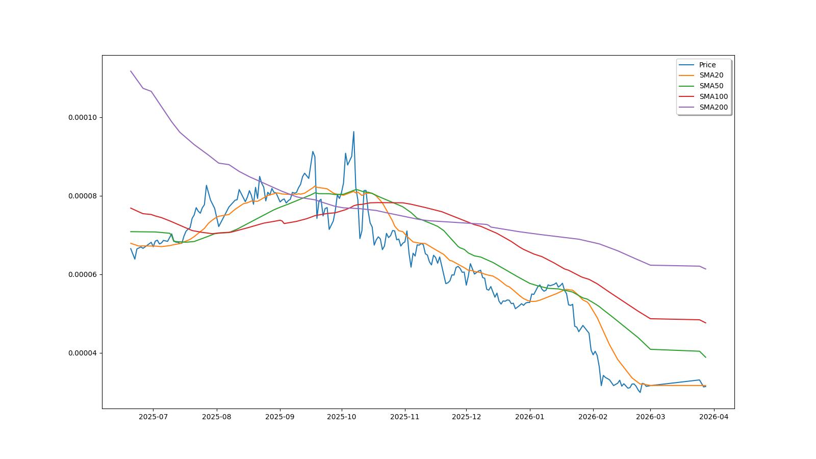 KRYZA Network Simple Moving Averages