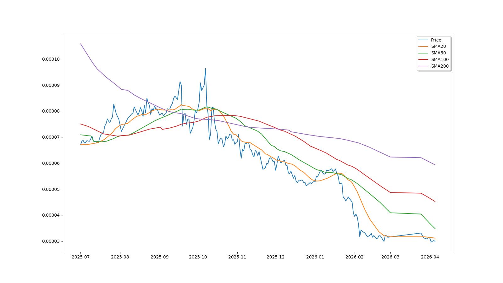 KRYZA Network Simple Moving Averages