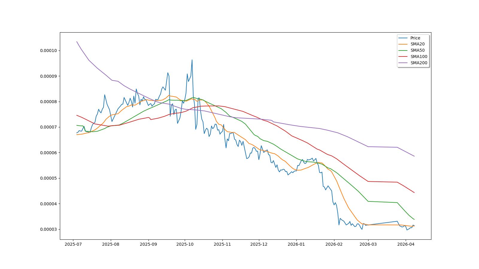 KRYZA Network Simple Moving Averages