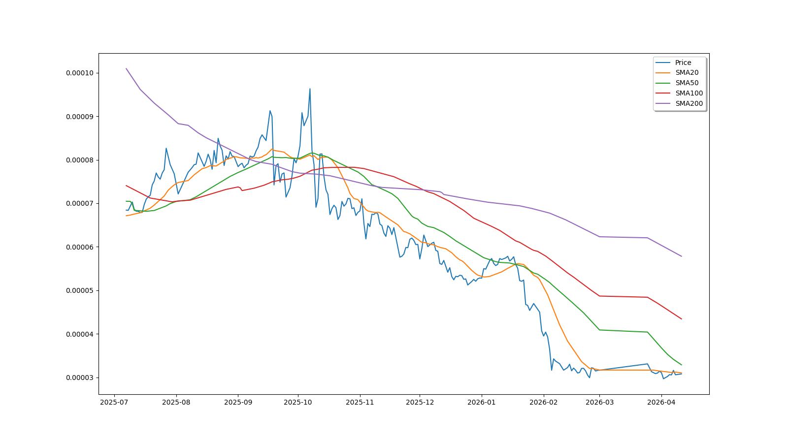KRYZA Network Simple Moving Averages